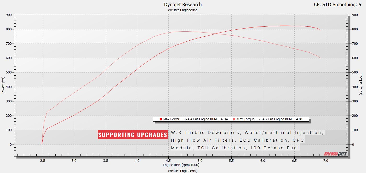 Mercedes Benz AMG M177 LS2 W.3 Turbo Upgrade | Weistec